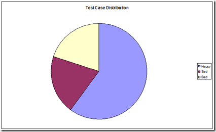 Test Case Paths : Happy, Sad & Bad